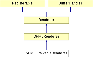SPARK Particle Engine: SFMLDrawableRenderer Class Reference